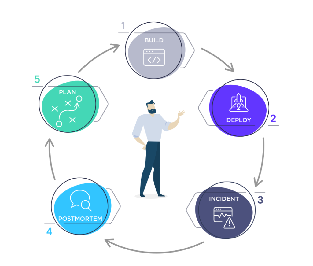 Best Practices for Painless Incident Postmortems | xMatters