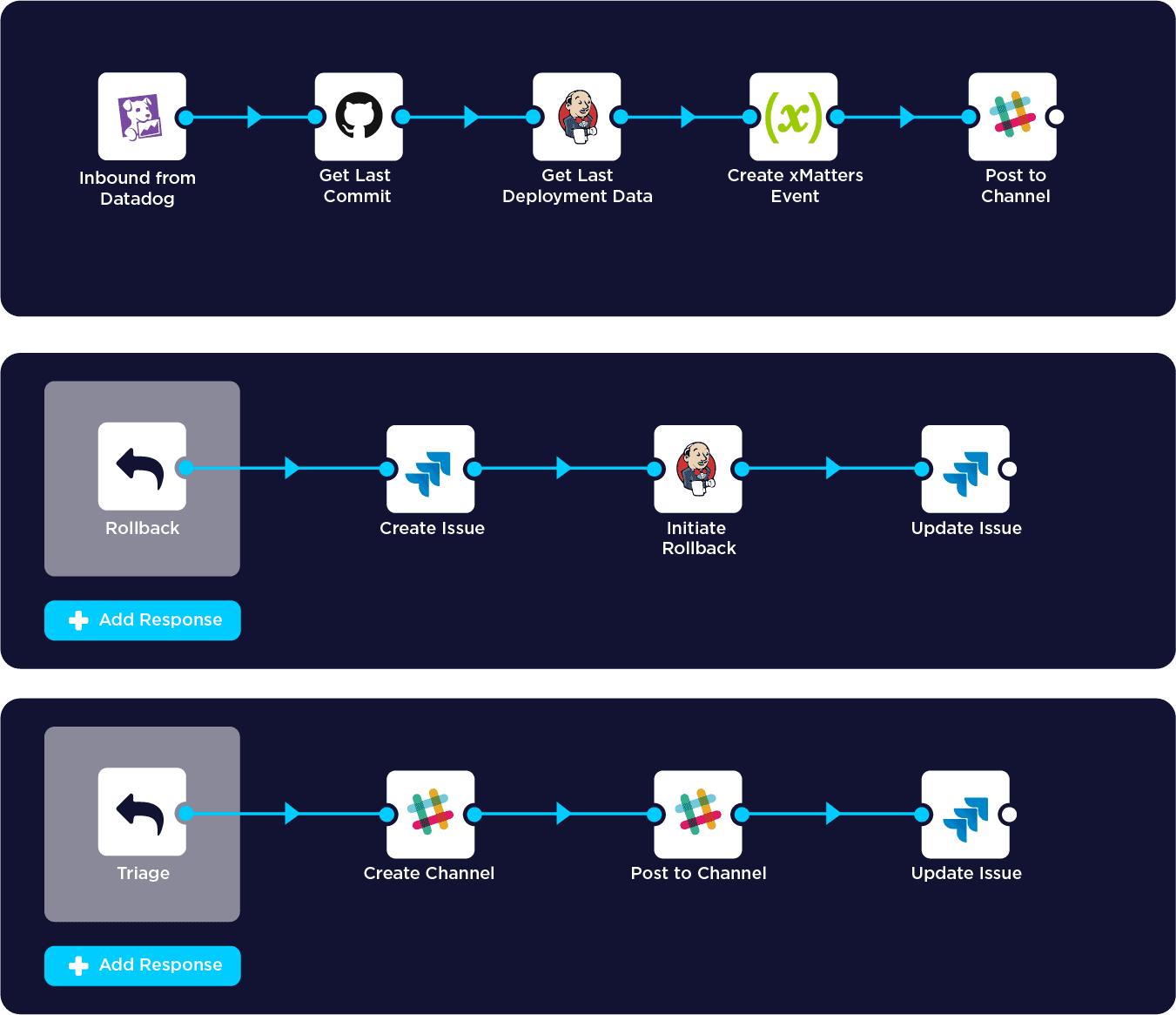 4 Benefits of Integrating xMatters Into Your DevOps Toolchain | xMatters