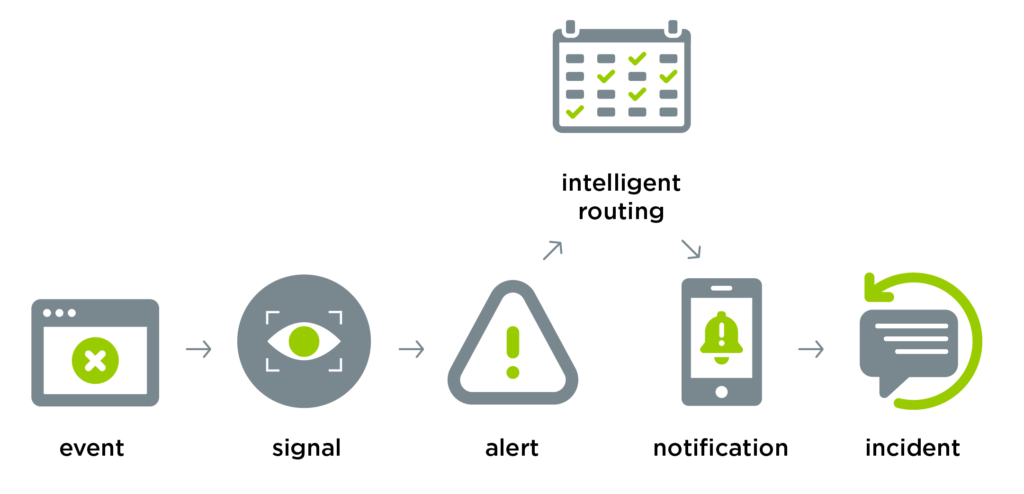 IT Alerting & Incident Management Terminology | xMatters