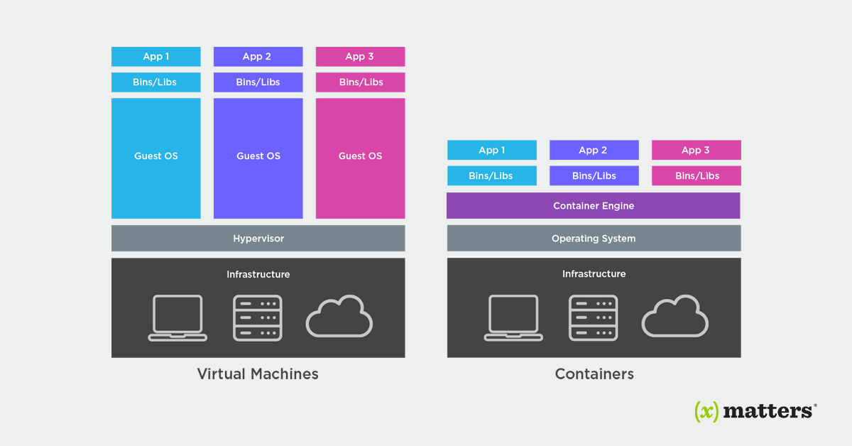 Delivering Business Value With Containerization Technology | xMatters Delivering Business Value With Containerization Technology | xMatters