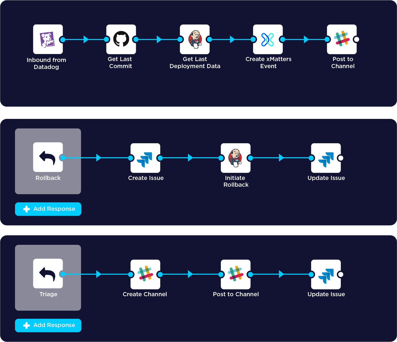 4 Benefits of Integrating xMatters Into Your DevOps Toolchain