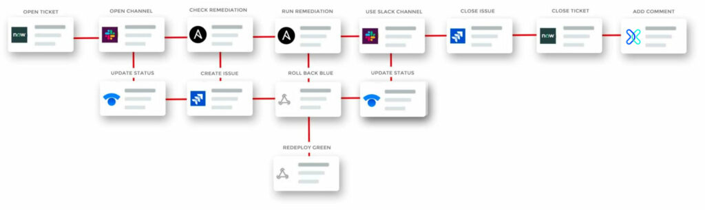 Three Common Incident Response Process Examples | xMatters
