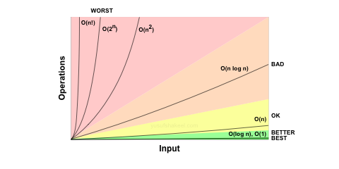 Time and Space complexity - Blog - Yusuf Shakeel