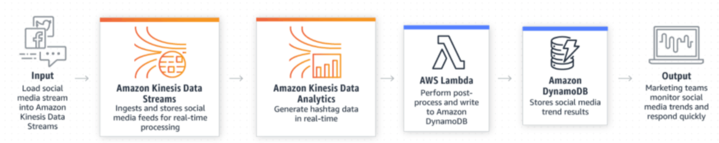 【SAA資格勉強】Kinesisについて #AWS - Qiita