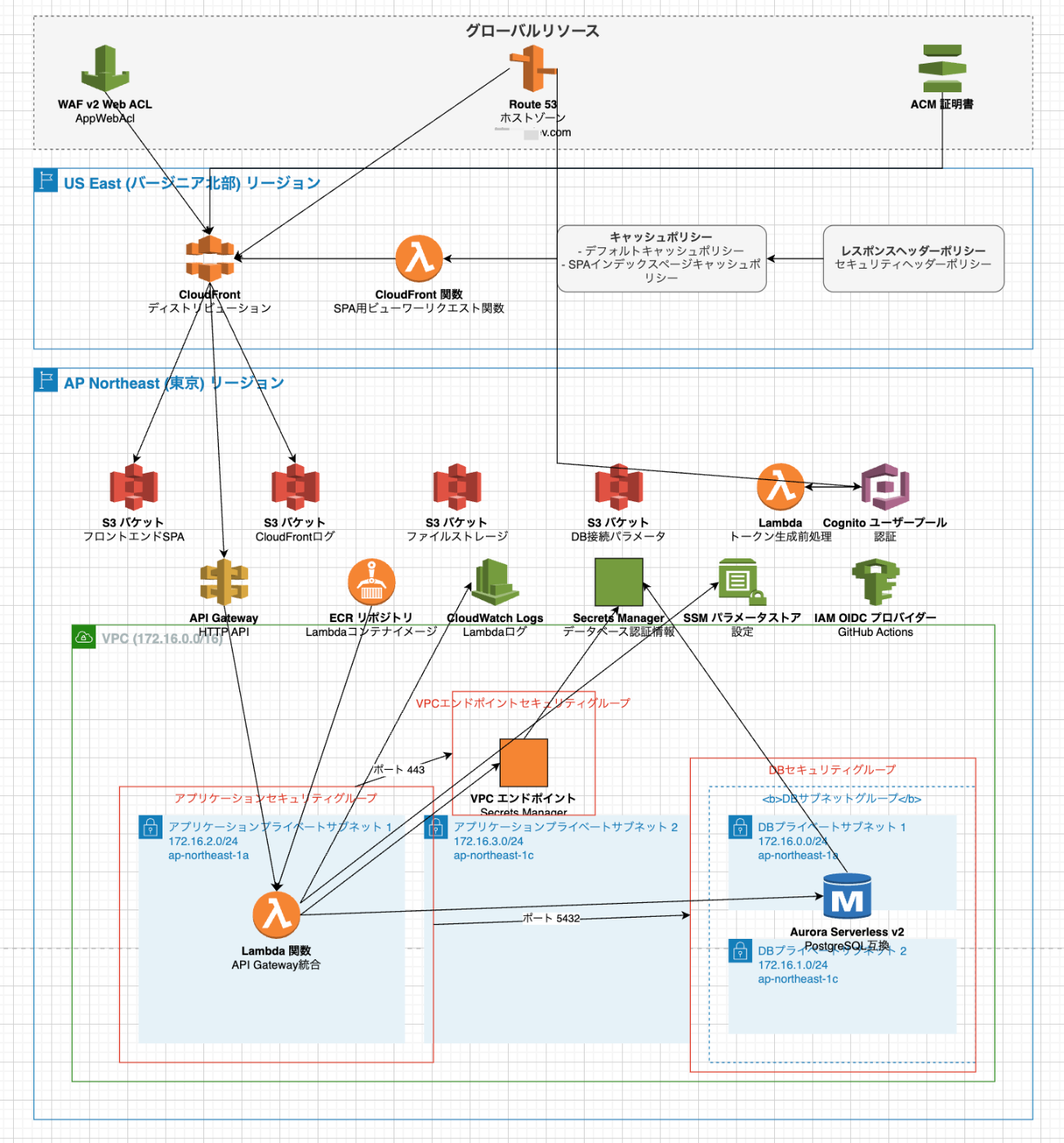 Claude CodeでAWSの構成図とかを書き出してもらった