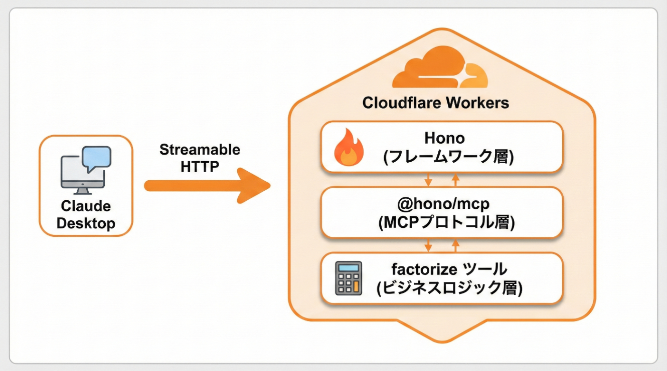 Cloudflare + Honoで作る最速リモートMCPサーバー