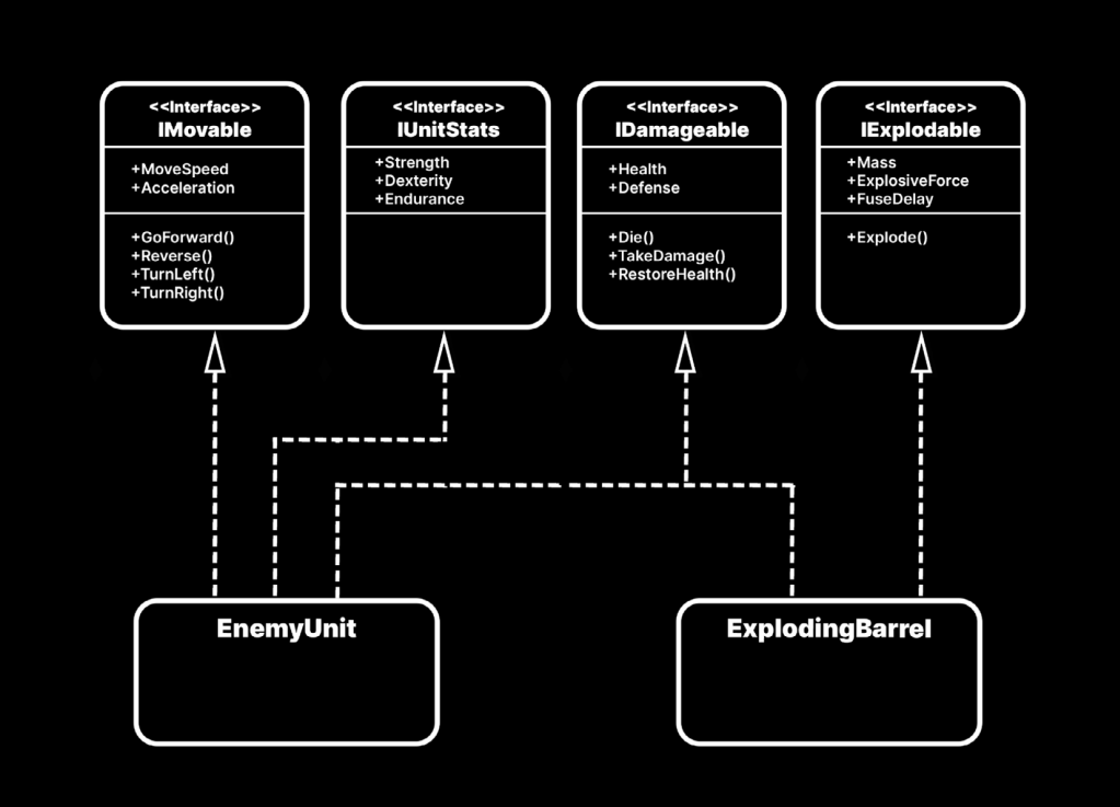 SOLID原則｜(非公式和訳）Unity - level up your code with game programming patterns