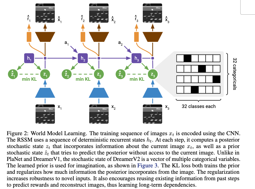 MASTERING ATARI WITH DISCRETE WORLD MODELS (DreamerV2)