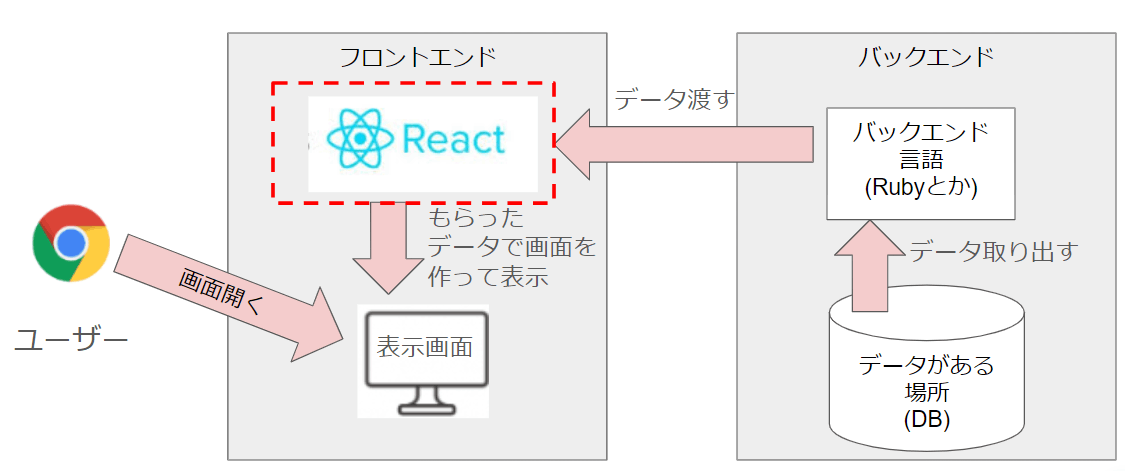 Reactを初心者でもわかるように説明してみた