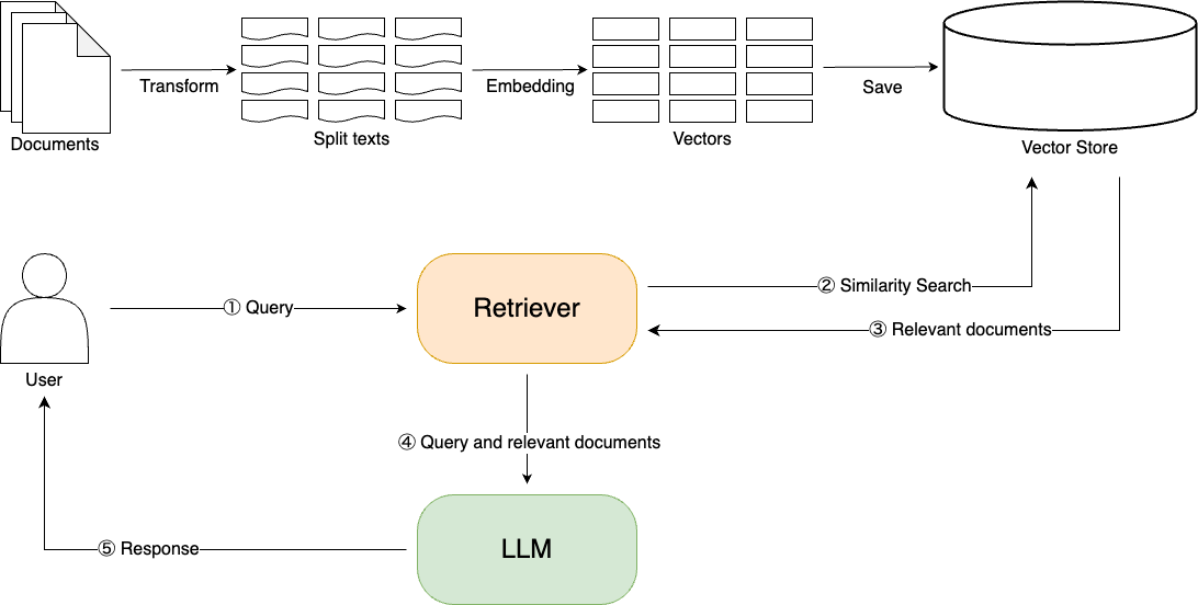Mac で RAG による最新情報の LLM を構築してみた