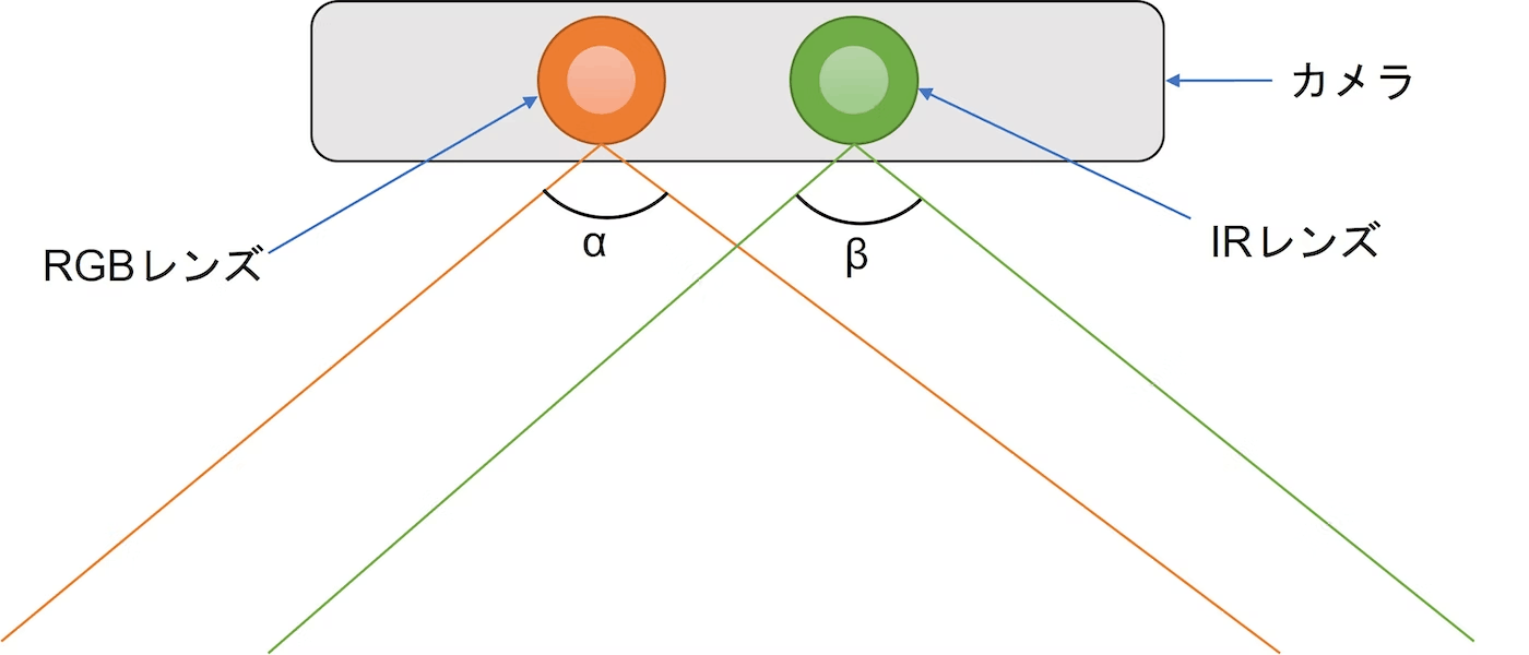 ピクセルアラインメント｜librealsense2 入門