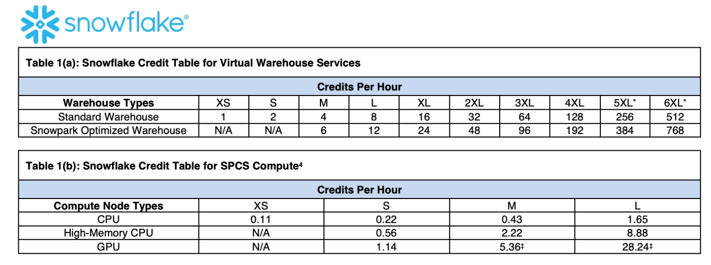 Snowpark Container Serviceを触ってみたら革命的すぎた話