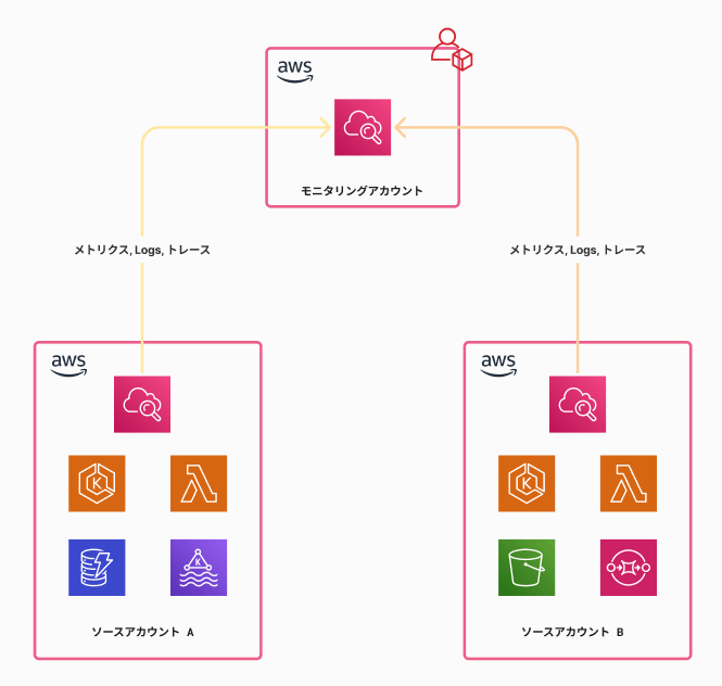 AWS Organizationで実現するCloudWatchメトリクスの一元管理② AWS Organizationで実現するCloudWatchメトリクスの一元管理②