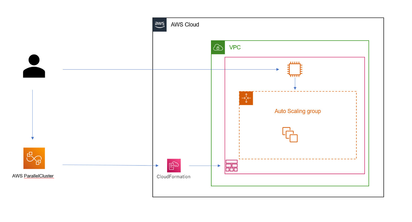 AWS ParallelClusterを触ってみる #FSxForLuster - Qiita