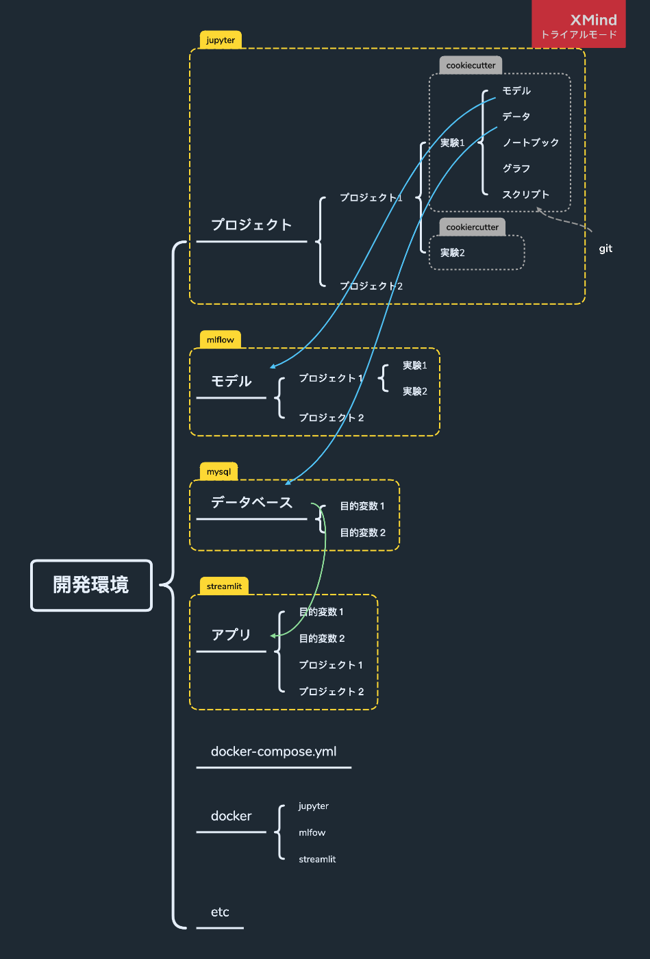 Docker composeで現場エンジニアのデータ解析環境を構築(jupyterlab mlflow mysql streamlit)
