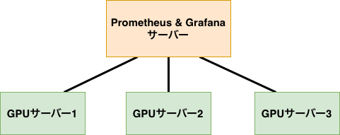 Prometheus×Grafana×DCGM ExporterでGPUリソースを可視化してみた
