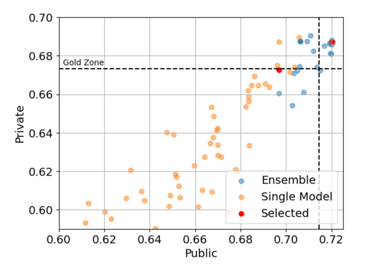 【Kaggle】BirdCLEF 2024 6th Solution explained