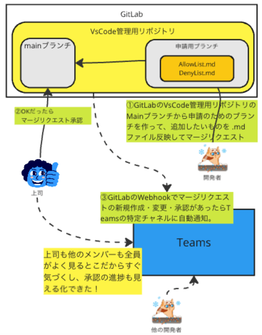 GitLab×Teamsで社内の申請フローを少し楽にした話