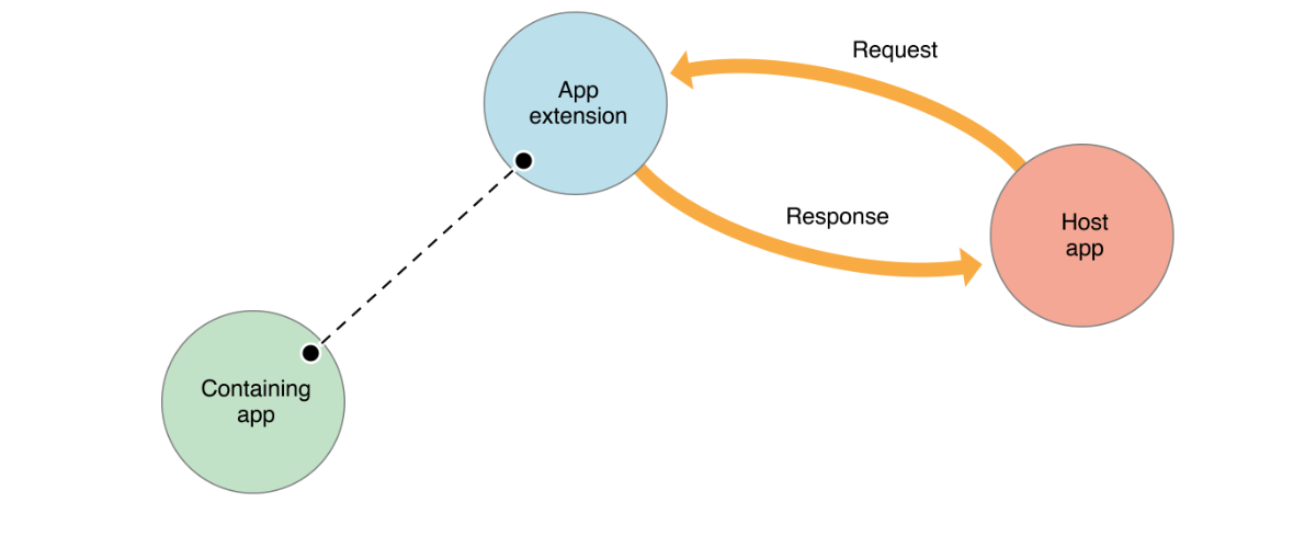 Iosのaction Extensionについて 3388