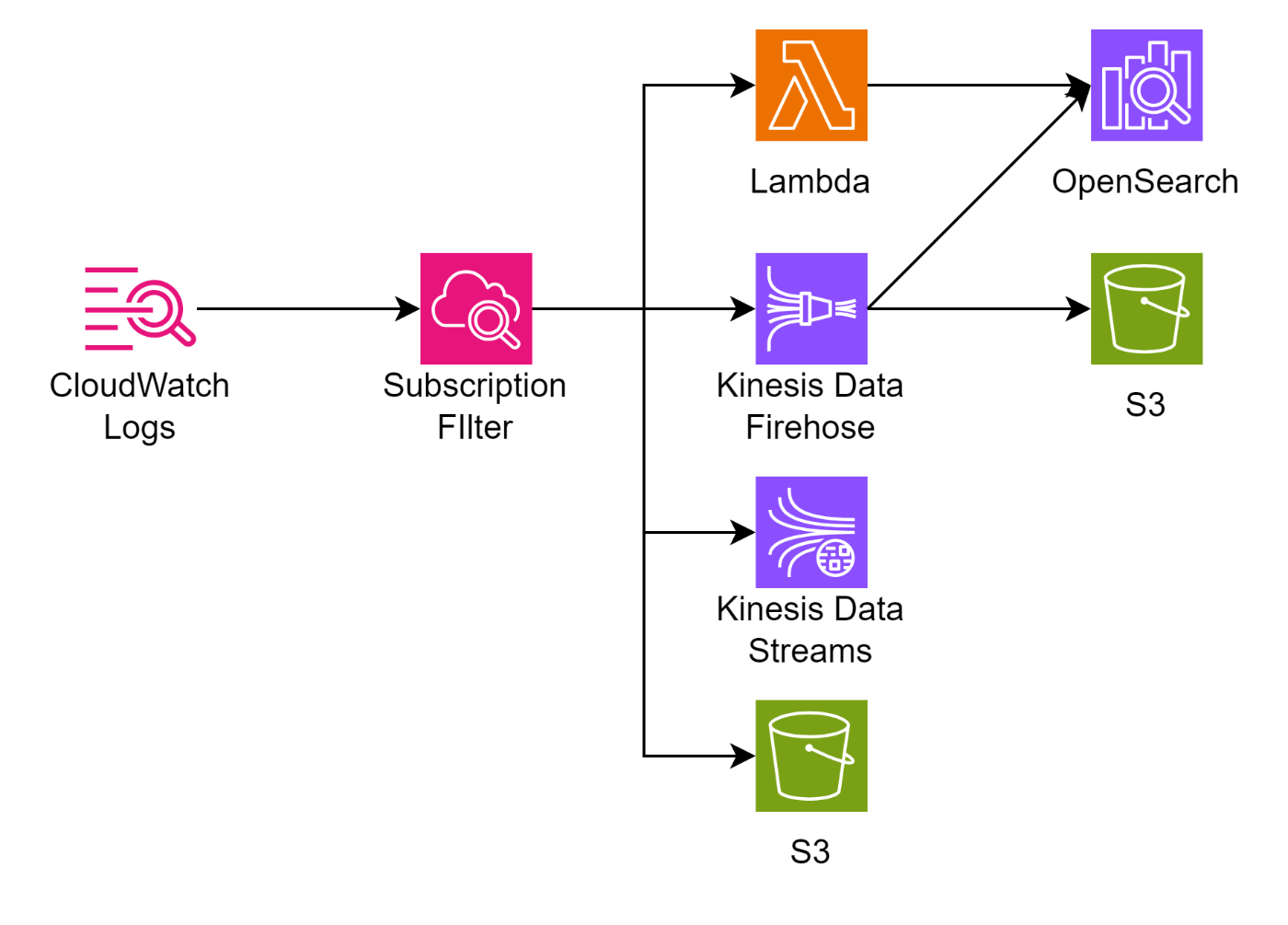 Amazon Cloudwatch Logsの超詳細解説 Aws Qiita