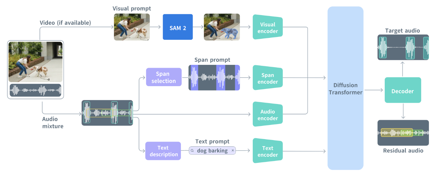 【音源分離】SAM Audioを理解する