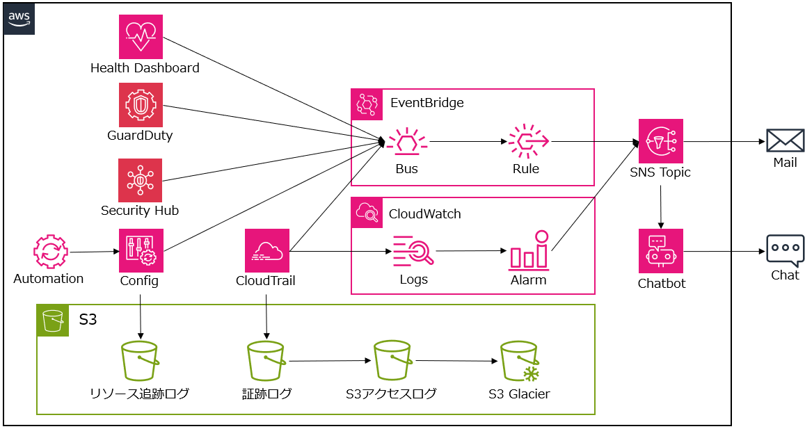 AWS BLEAの詳細を構成図ベースで解説してみる