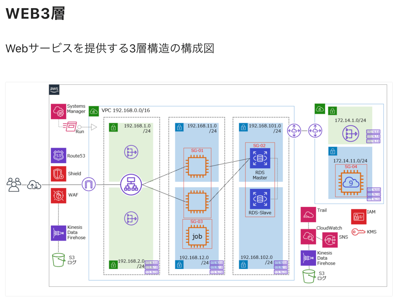 Awsの基礎知識 
