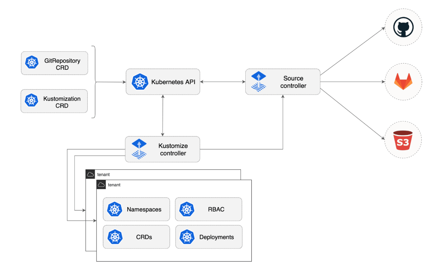 Kubernetesメモ chapter03