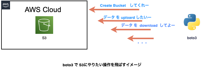  AWS S3 Python Boto3 