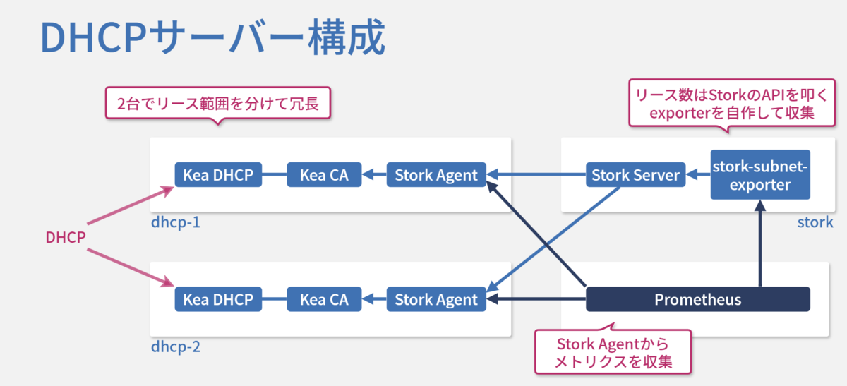 Kea DHCPのIPアドレスリース数のメトリクス取得が難しかった話