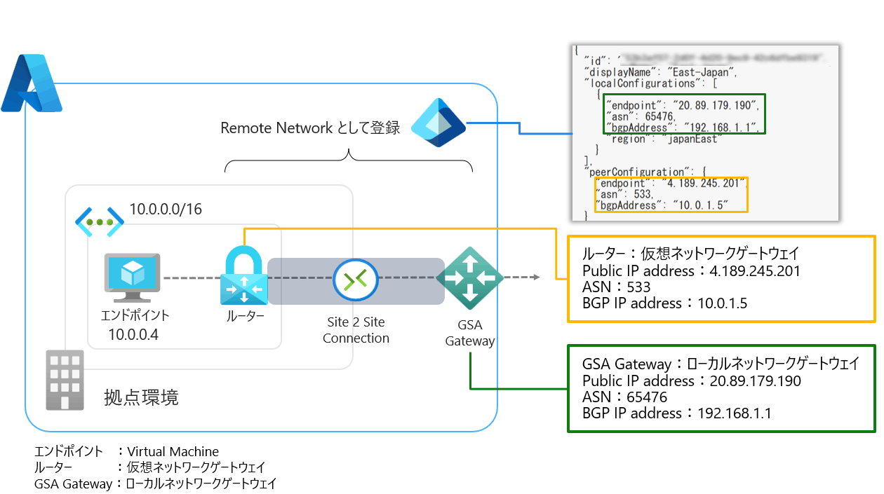 Global Secure Access - Remote Network 接続を試してみた