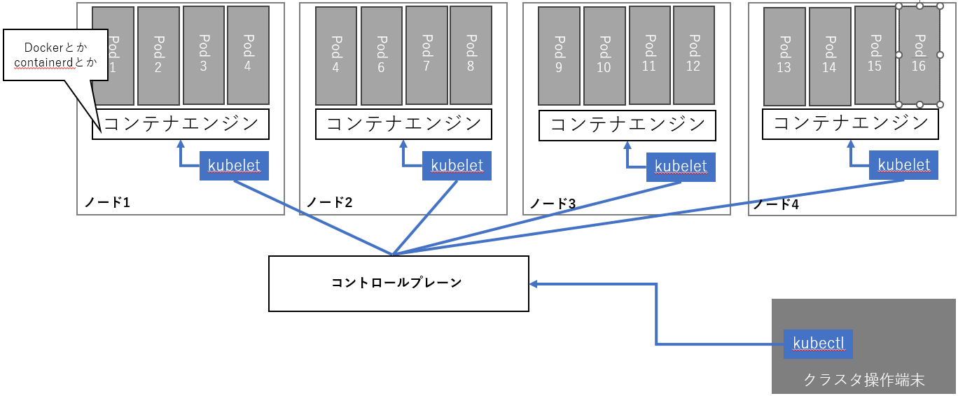 Kubeadmで初めてkubernetesクラスタを構築する自分に贈る、大まかな仕組みと内部コンポーネントについて 