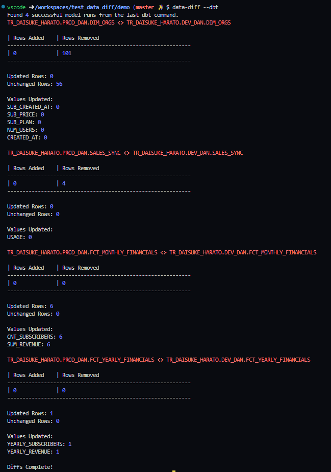 dbt × data-diff のチュートリアルをやりました