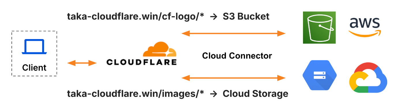 Cloudflare CDNで画像配信をする際にCloud Connectorを利用してS3やCloud Storageを使い分けてみた
