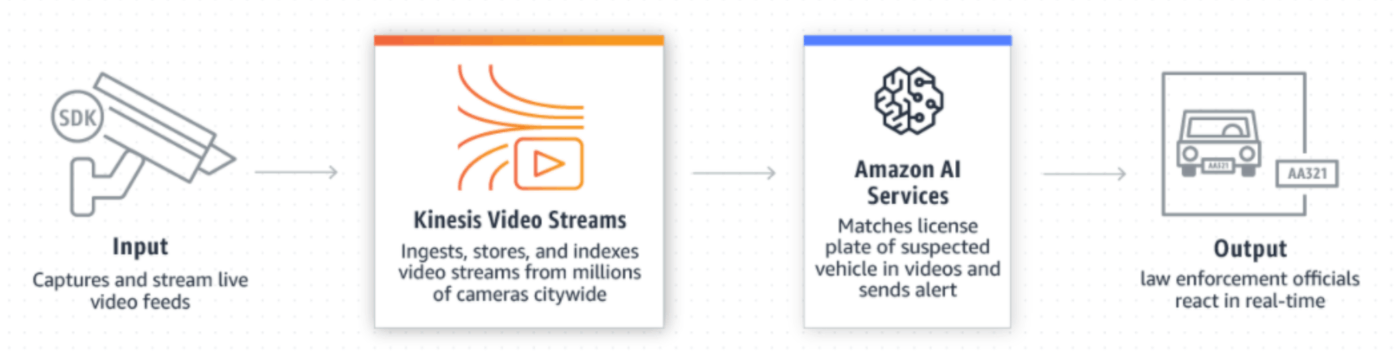 【SAA資格勉強】Kinesisについて #AWS - Qiita