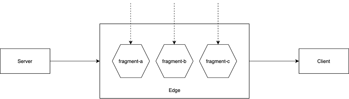 Edge Side Composition｜Micro Frontends Architecture Patterns
