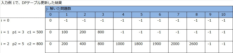 [AtCoder ABC104 C All Green ] DP