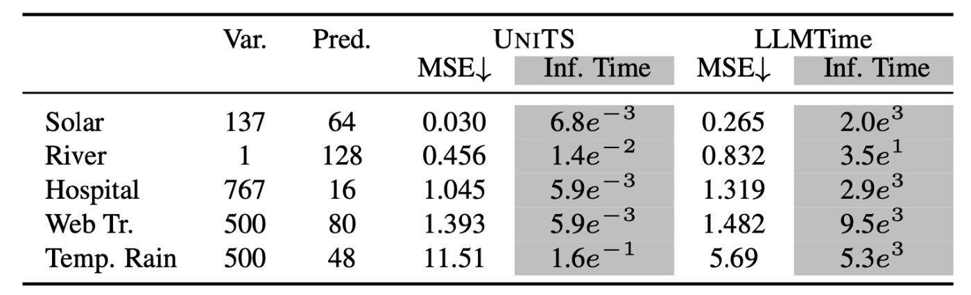 時系列基盤モデルへ②：UniTS【論文】