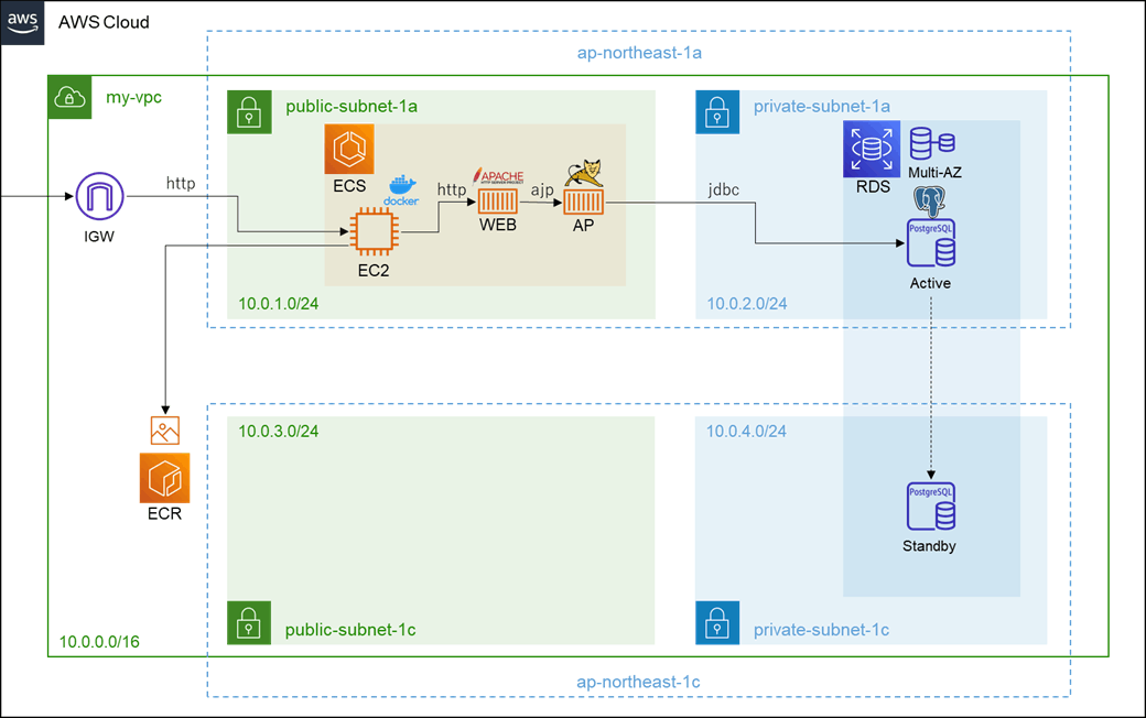 本編の構成｜WEBシステム構築チュートリアル（AWS Fargate & RDS編）