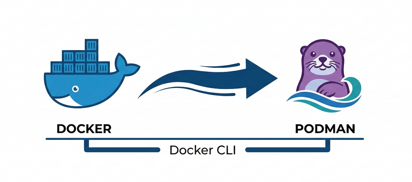 【Podman】Docker CLI互換環境の構築ガイド