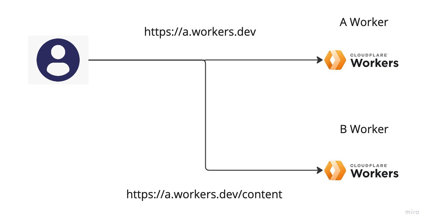 はじめに｜Cloudflare Workers で作る Micro Frontends