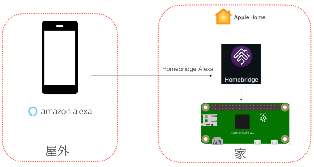 Alexa経由で家の外からRaspberry Pi(Homebridge)に指示