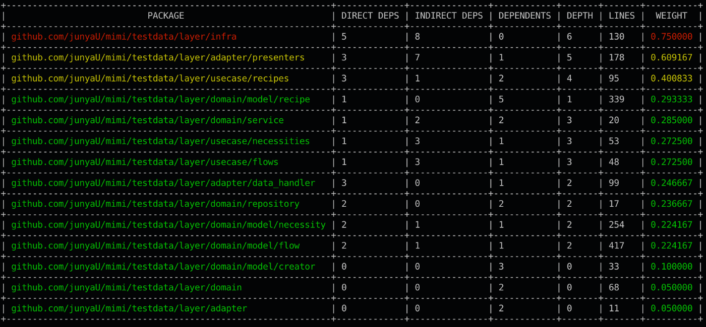 Goで依存関係の重みを計算する #CLI - Qiita