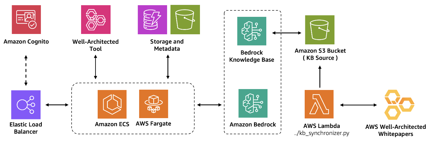 生成AIでAWS Well-Architectedレビューを自動化：IaC Analyzerの可能性と注意点を考察