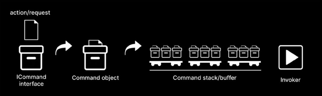 コマンドパターン（Command Pattern）｜(非公式和訳）Unity - level up your code with game programming patterns