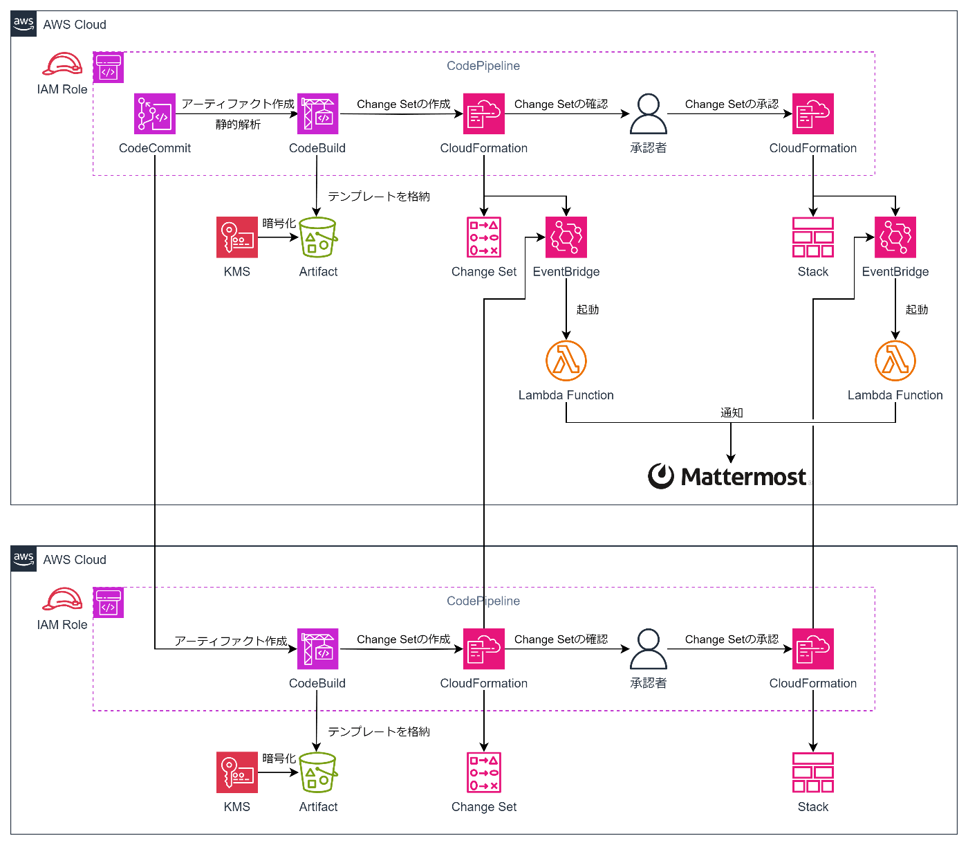 別のアカウントにあるcodecommitを起点にcodepipelineを動かしたい Aws Qiita