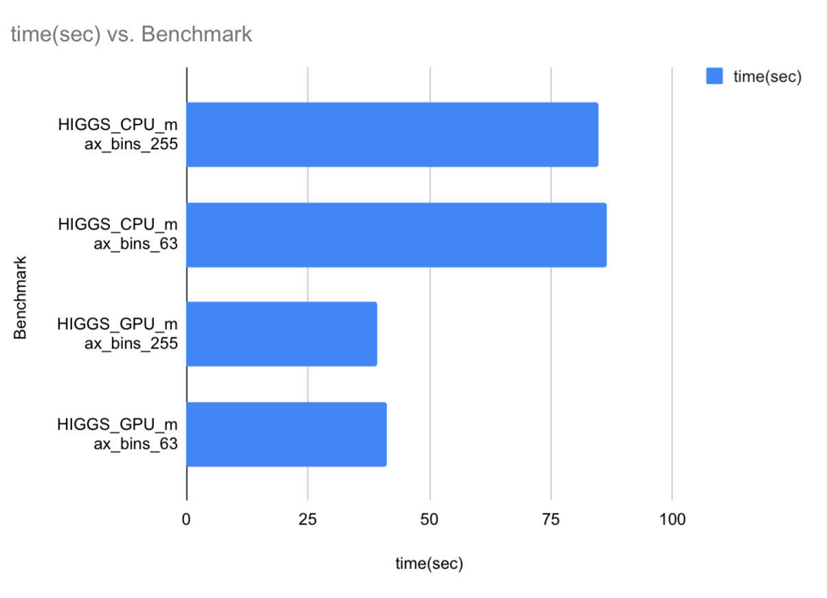 LGBMのベンチマークテスト