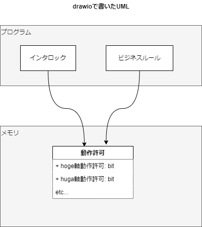 PLCのPOU間の関係を表現する設計図の記載方法を考える
