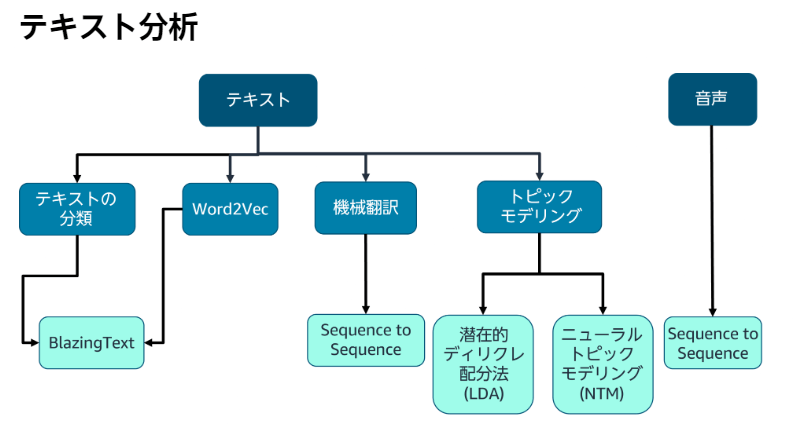 AWS Certified AI Practitioner【AIF-C01】受験体験記