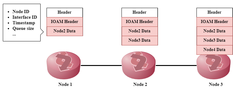 LinuxでIn-situ OAM (IOAM)に入門してみた話